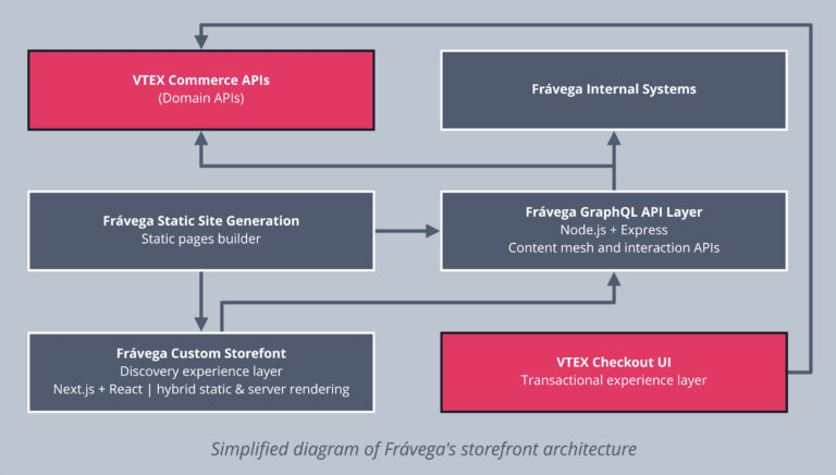 Frávega: Leveraging VTEX’s composable commerce solution - VTEX